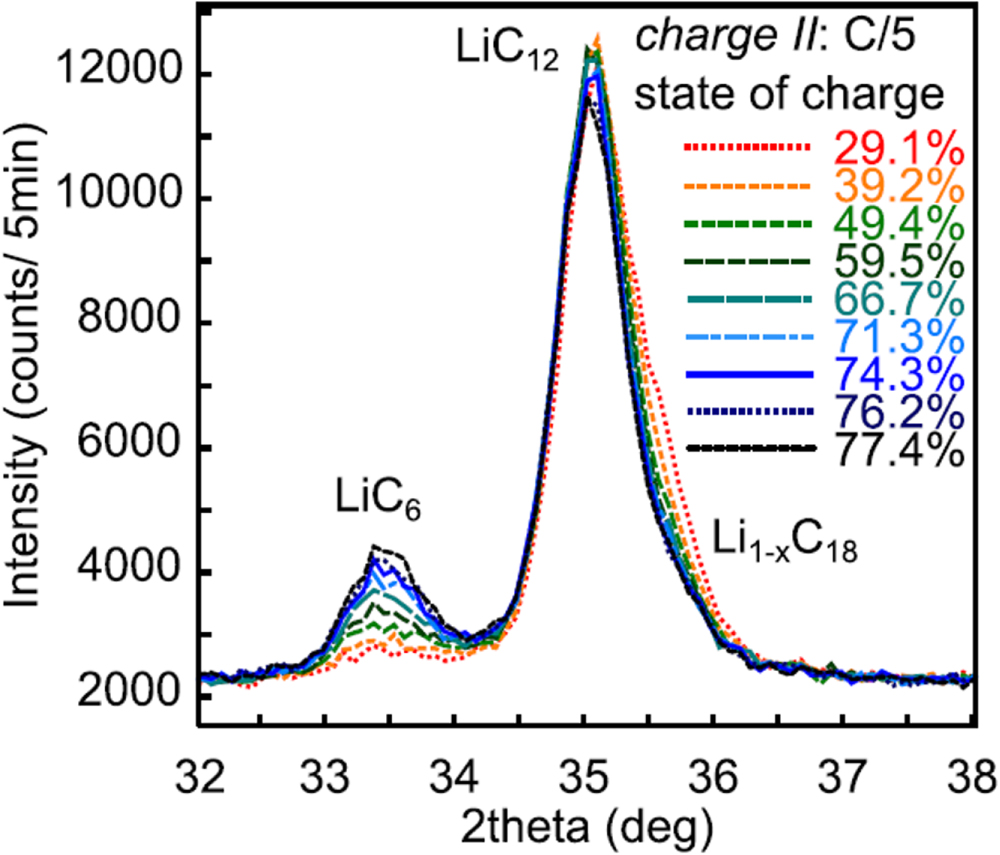 Review—Lithium Plating Detection Methods in Li-Ion Batteries - IOPscience