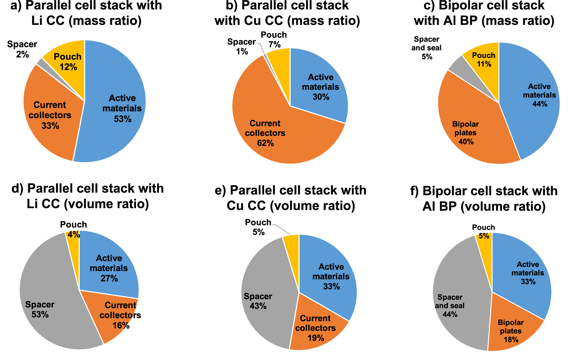 Large-Format Bipolar and Parallel Solid-State Lithium-Metal Cell Stacks ...