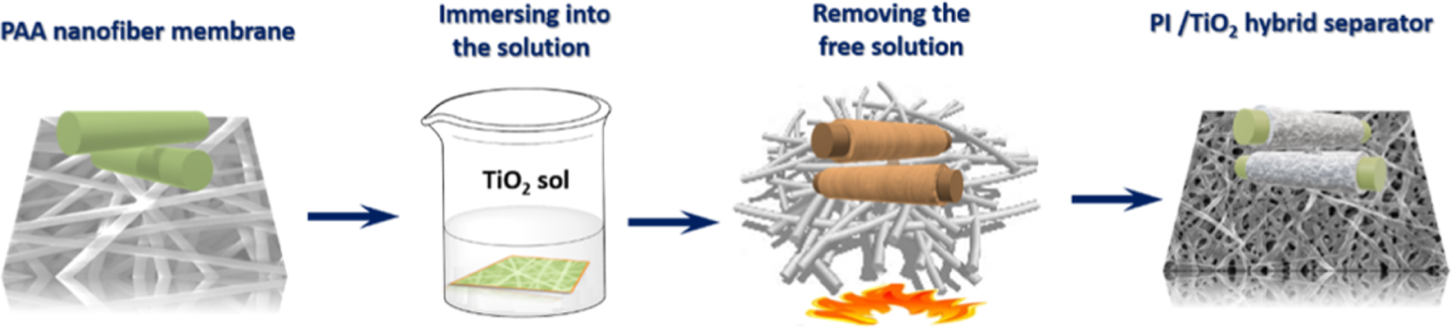 Inorganic-Shell Reinforcement: TiO2-Coated Polyimide Nanofibers ...