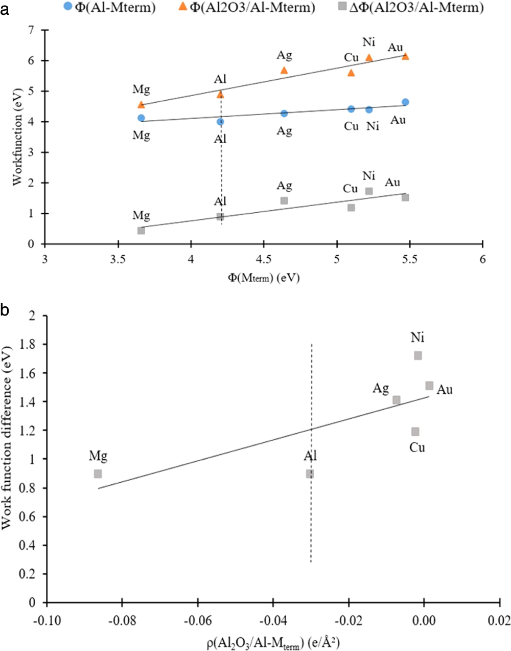 Relation between Surface Composition and Electronic Properties of ...