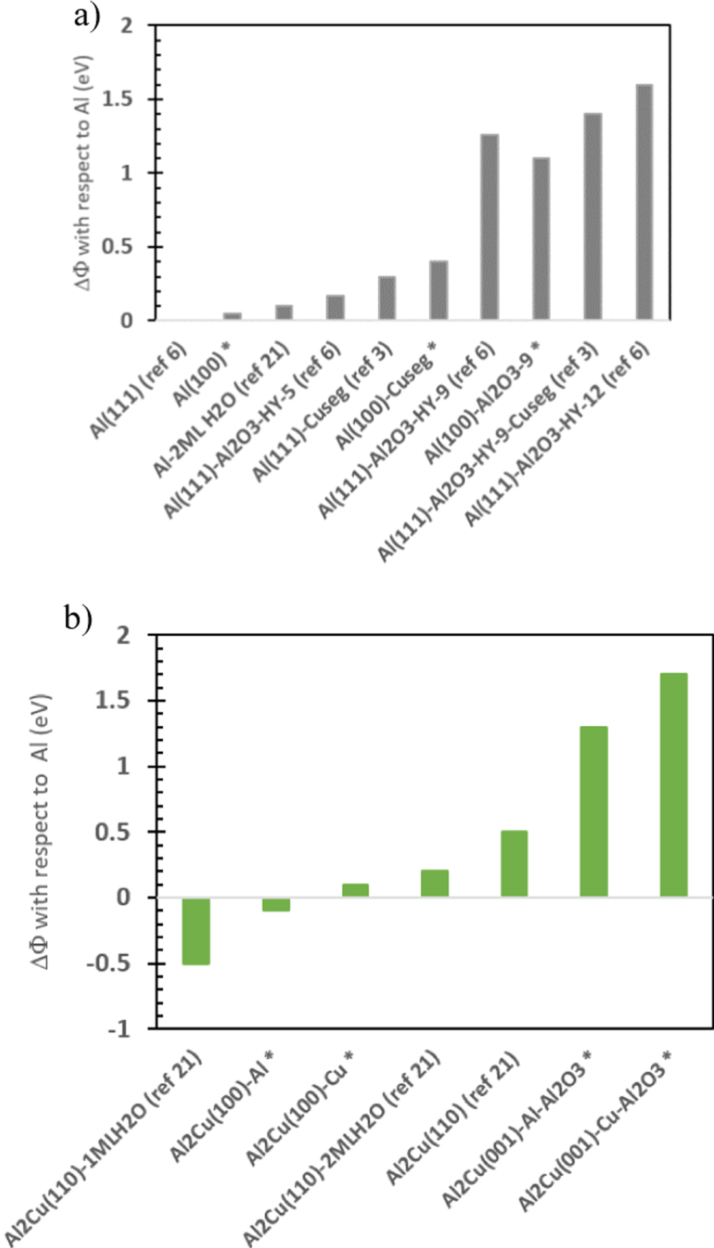 Relation between Surface Composition and Electronic Properties of ...