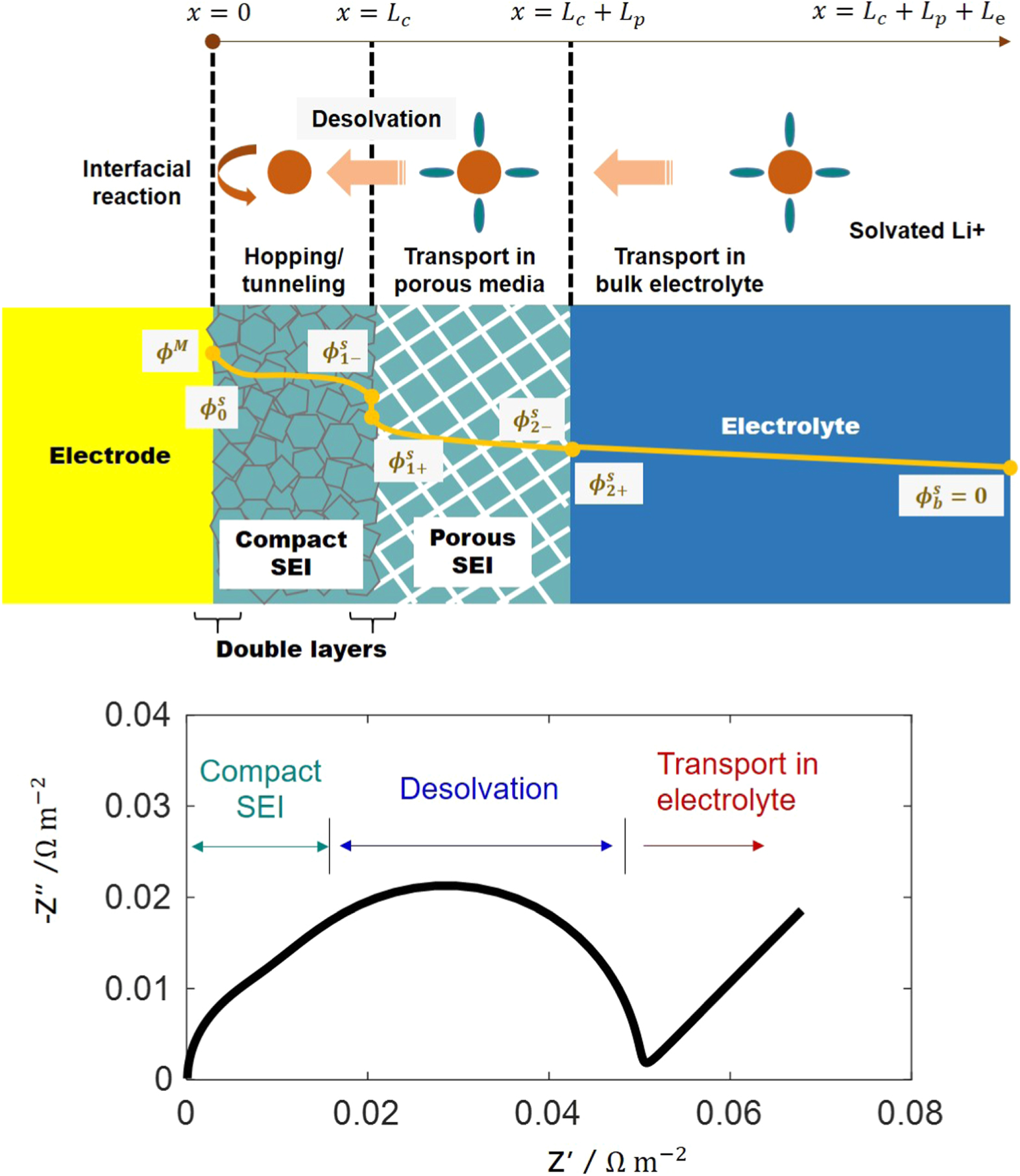 Editors’ Choice—Review—Impedance Response of Porous Electrodes ...
