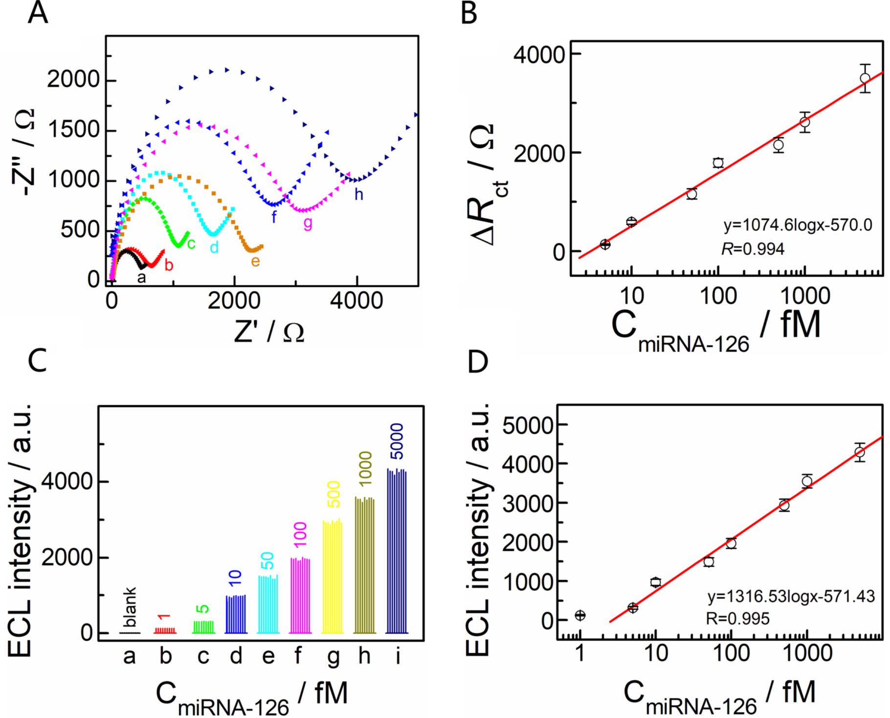 Dual-Modal Biosensor for the Determination of Femtomolar miRNA-126 ...