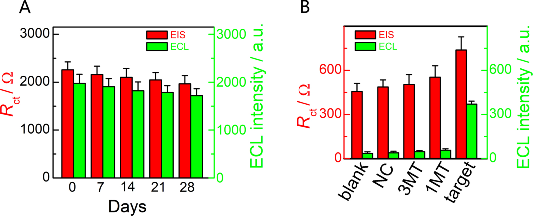 Dual-Modal Biosensor for the Determination of Femtomolar miRNA-126 ...