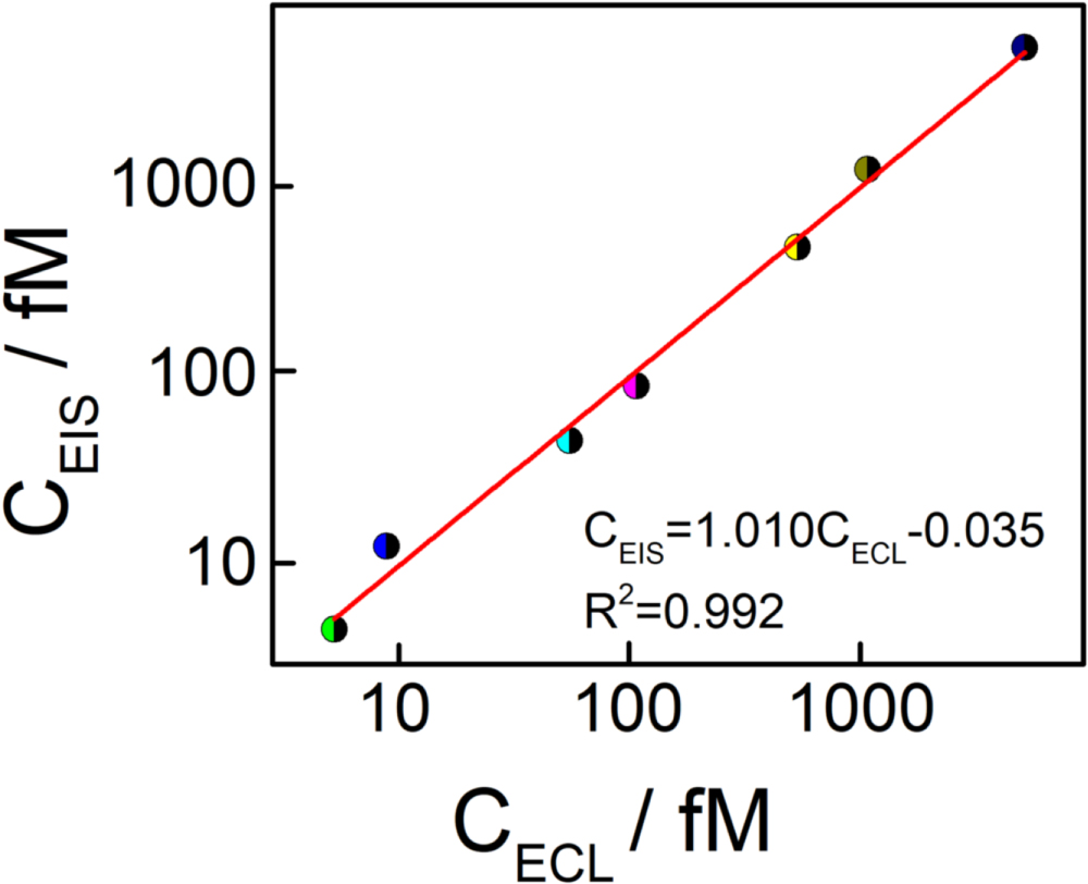 Dual-Modal Biosensor for the Determination of Femtomolar miRNA-126 ...