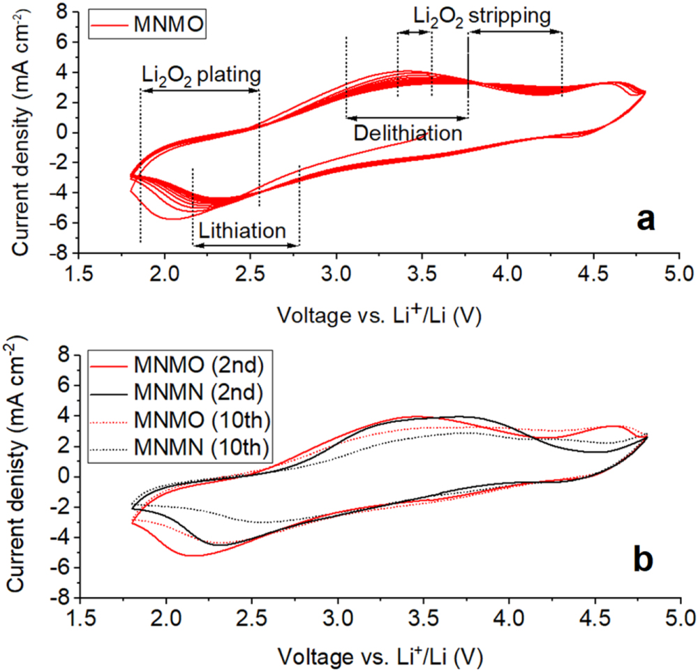 Amorphous MnO2 Coated 3D Ni Nanomesh as a Thin-film Hybrid Cathode ...