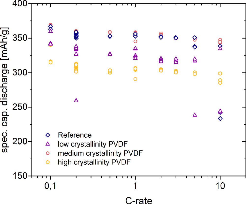 A Method to Measure the Swelling of Water-Soluble PVDF Binder System ...