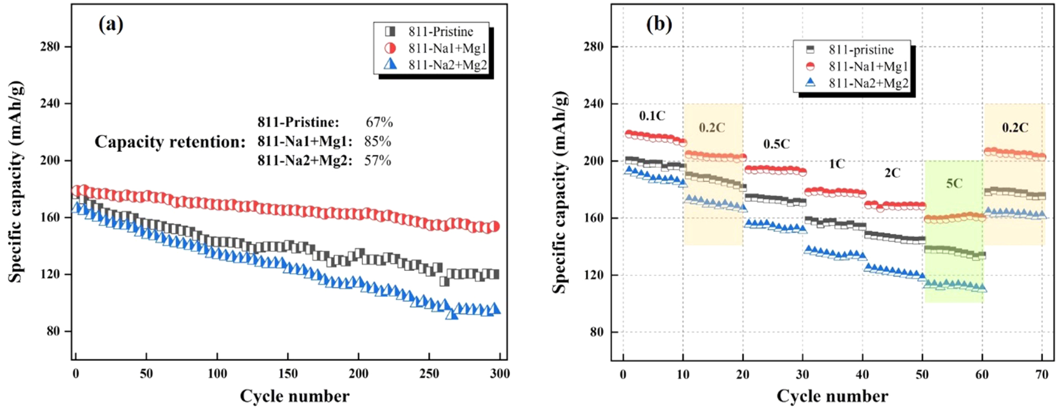 Improved Lithium Ion Diffusion and Stability of a LiNi0.8Co0.1Mn0.1O2 Cathode via the ...