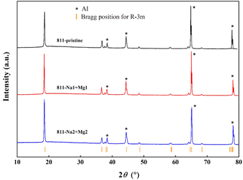 Improved Lithium Ion Diffusion and Stability of a LiNi0.8Co0.1Mn0.1O2 Cathode via the ...