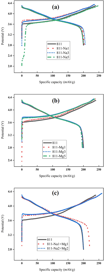 Improved Lithium Ion Diffusion and Stability of a LiNi0.8Co0.1Mn0.1O2 Cathode via the ...