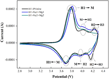 Improved Lithium Ion Diffusion and Stability of a LiNi0.8Co0.1Mn0.1O2 Cathode via the ...
