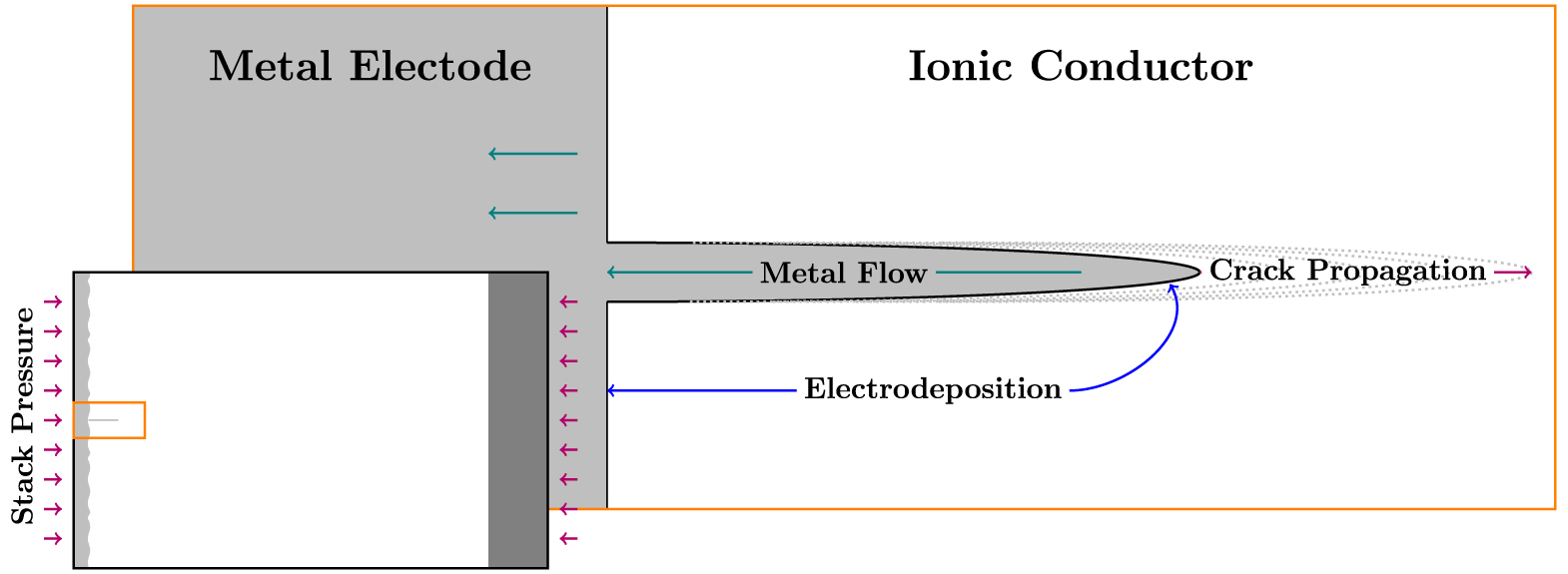 An Analysis of Solid-State Electrodeposition-Induced Metal Plastic Flow ...