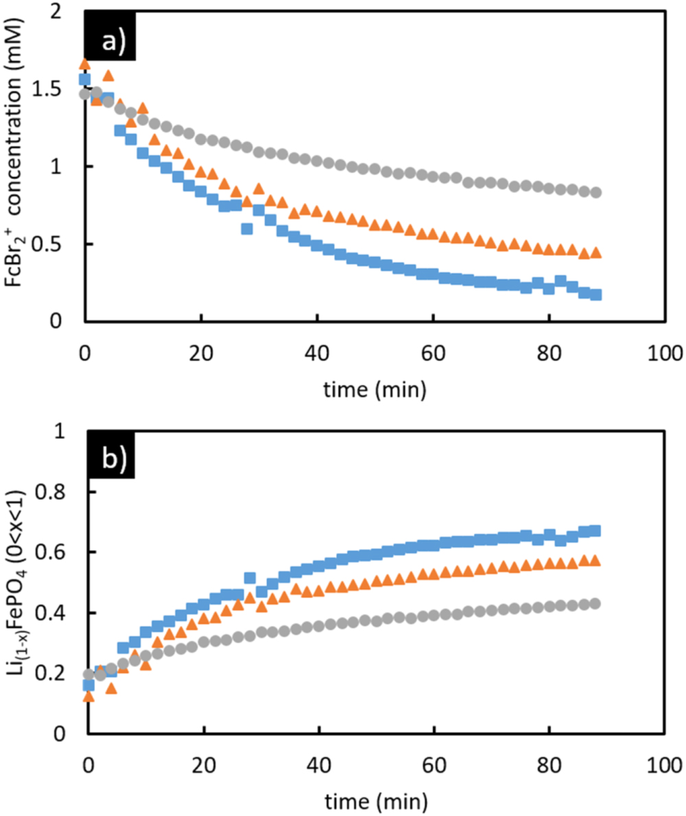 Analysis of Chemical and Electrochemical Lithiation/Delithiation of a ...