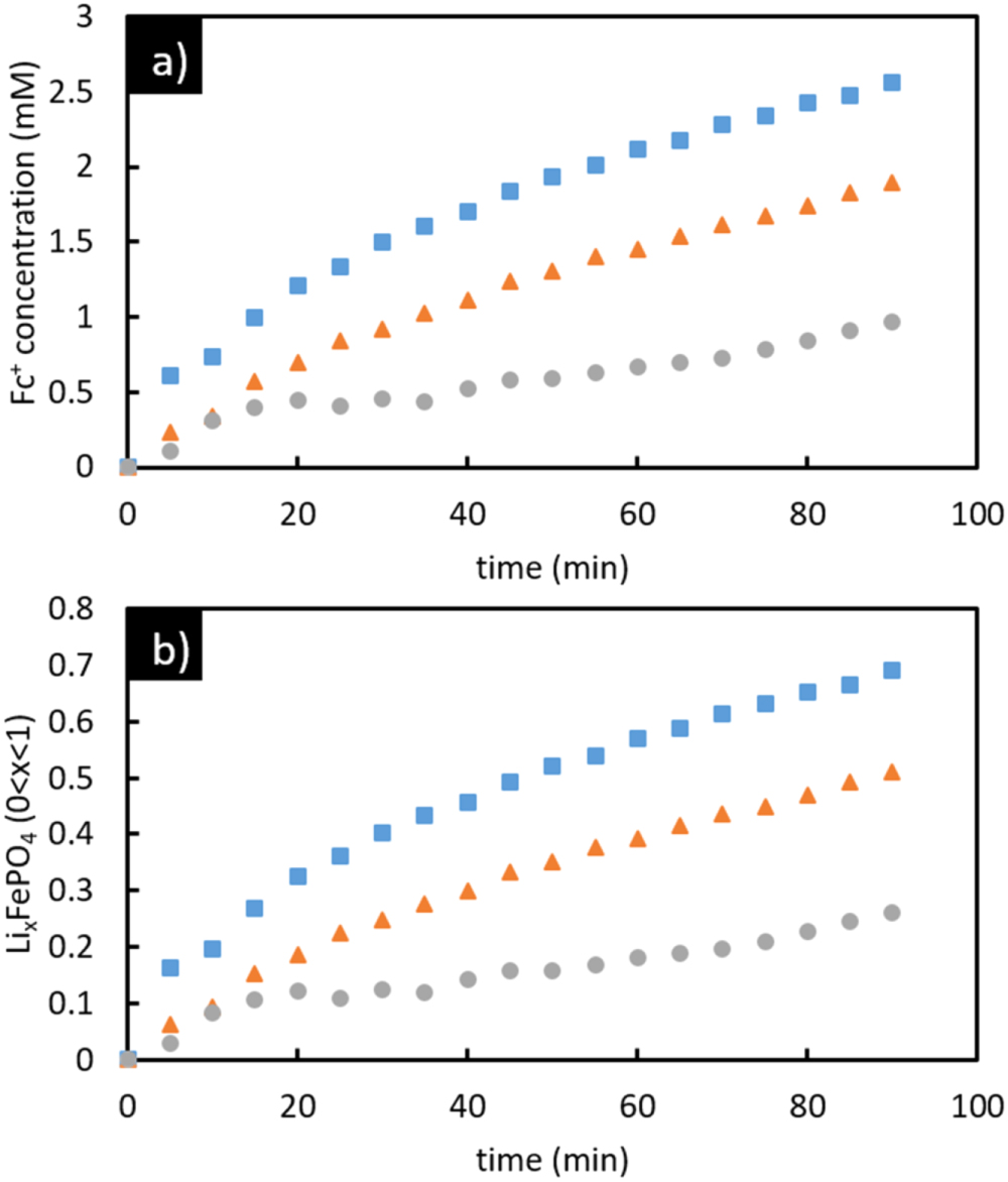 Analysis of Chemical and Electrochemical Lithiation/Delithiation of a ...