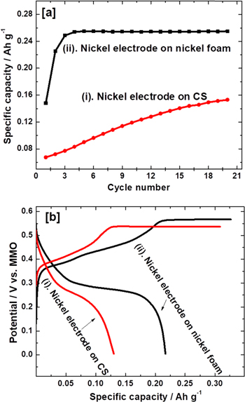 A Low-Cost Iron-Based Current Collector for Alkaline Battery Electrodes ...