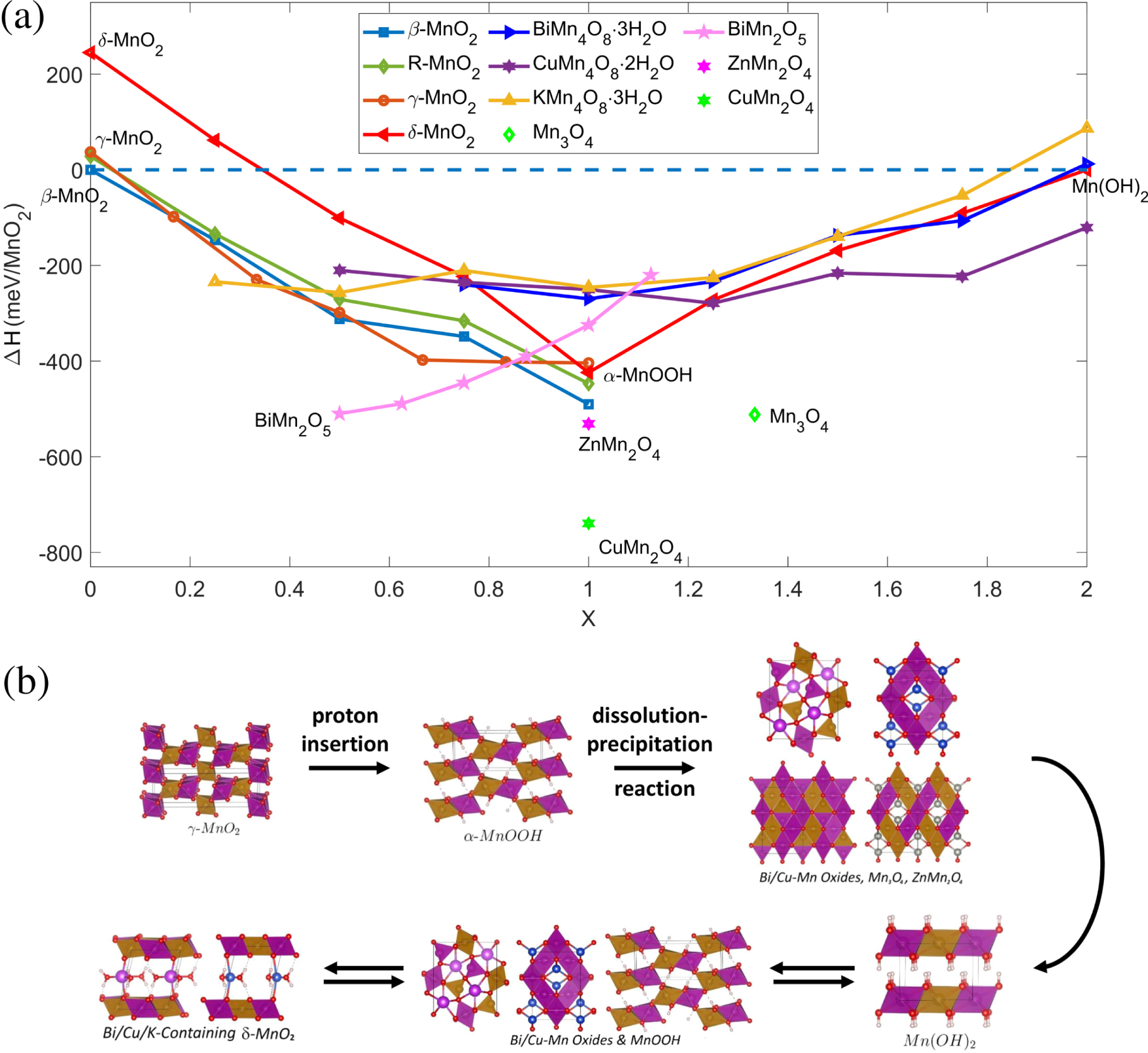 Ab Initio Studies of Discharge Mechanism of MnO2 in Deep-Cycled ...
