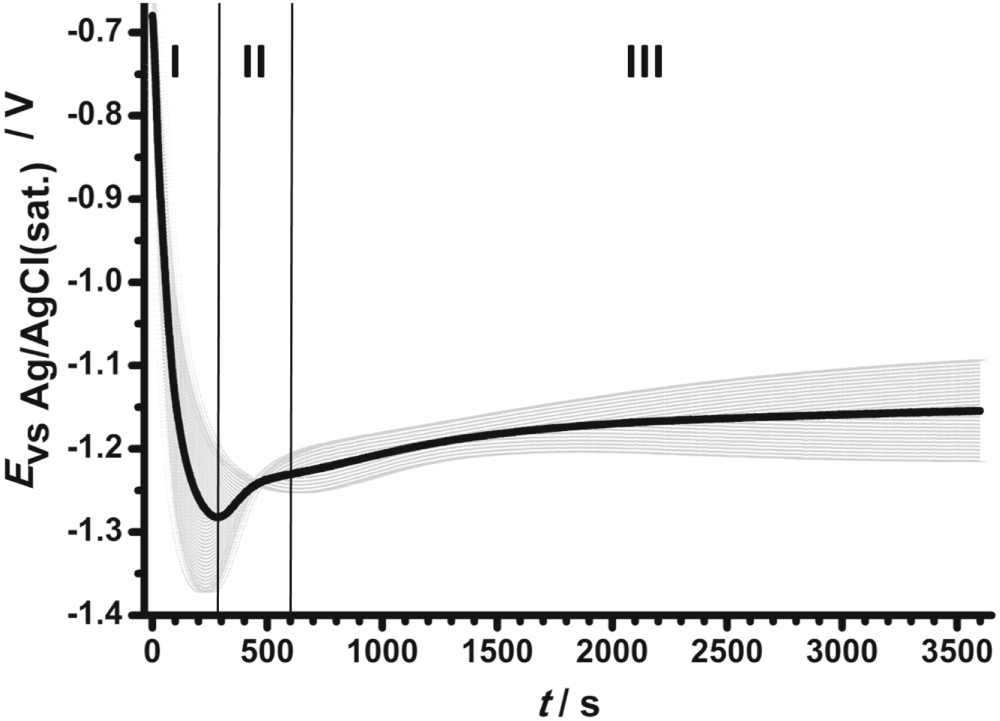 Electrochemical Behavior and Self-Sealing Ability of Zirconium ...