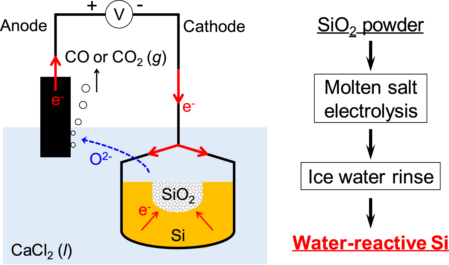 Electrochemical Preparation of Water-Reactive Silicon with Potential ...