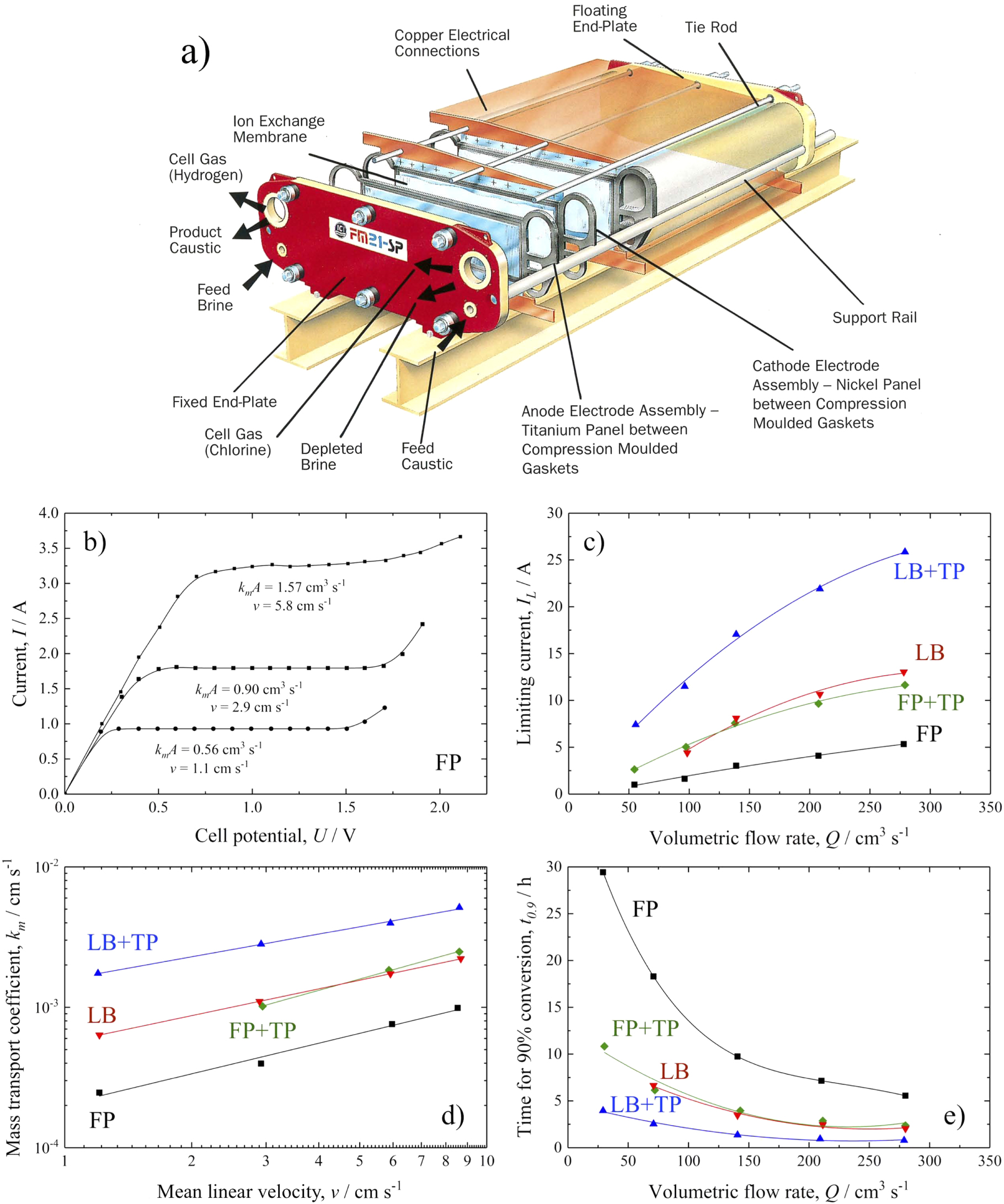 Critical Review—The Versatile Plane Parallel Electrode Geometry: An ...