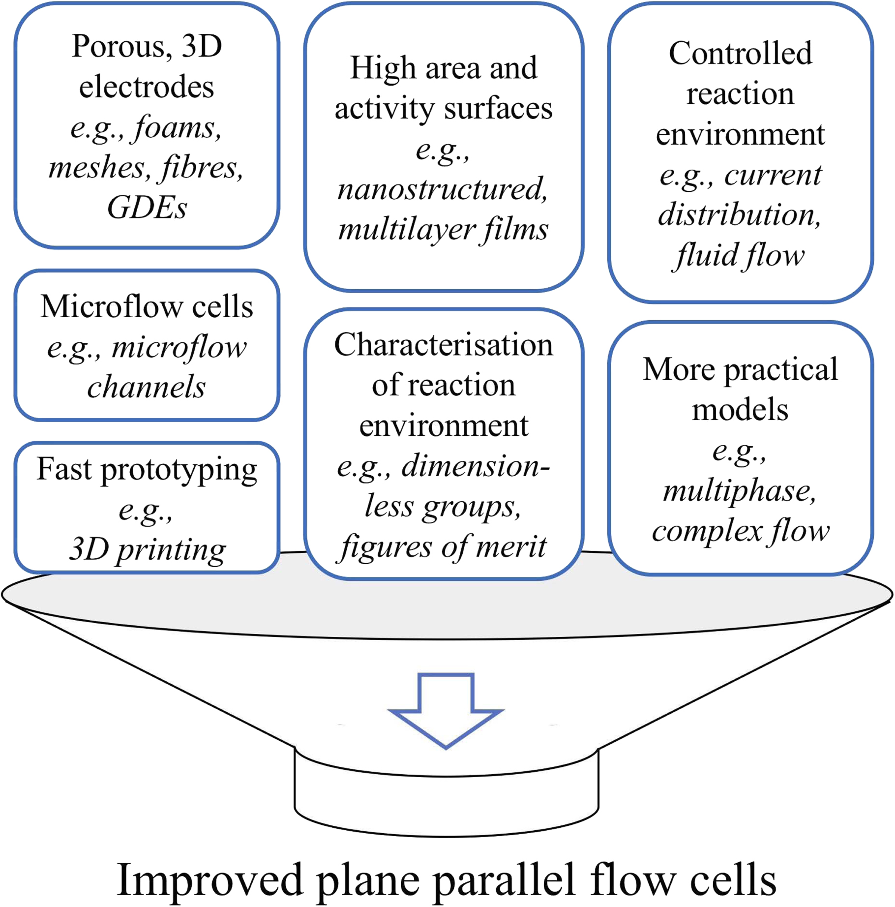 Critical Review—The Versatile Plane Parallel Electrode Geometry: An ...
