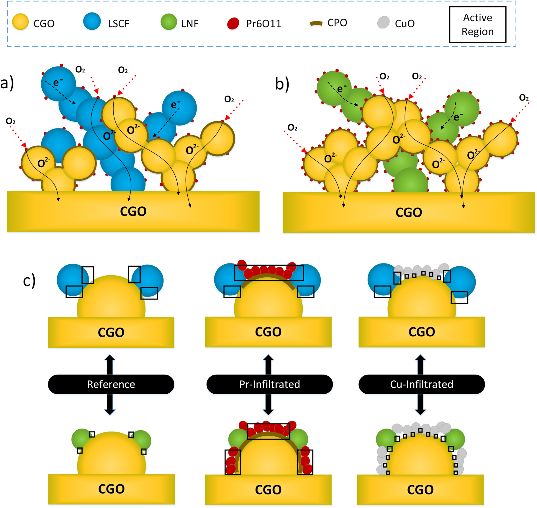 Enhanced Activity of Pr6O11 and CuO Infiltrated Ce0.9Gd0.1O2 Based ...