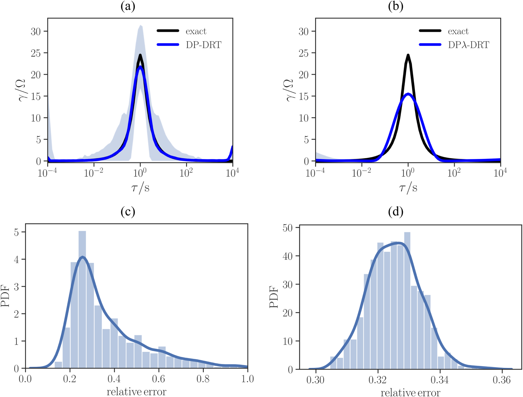 The Deep-Prior Distribution of Relaxation Times - IOPscience