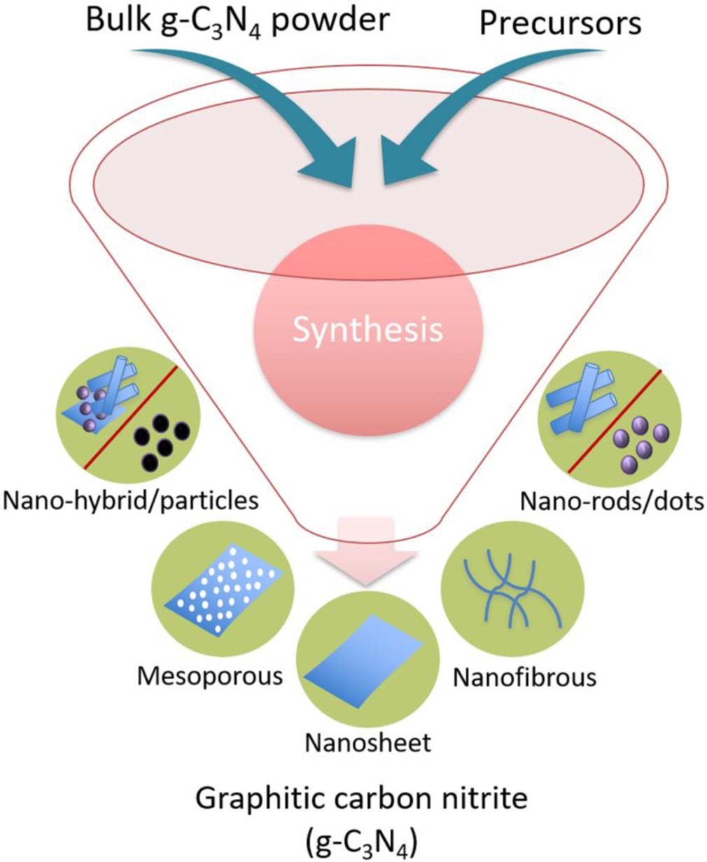 Review—Recent Advances in Nanostructured Graphitic Carbon Nitride as a Sensing Material for ...