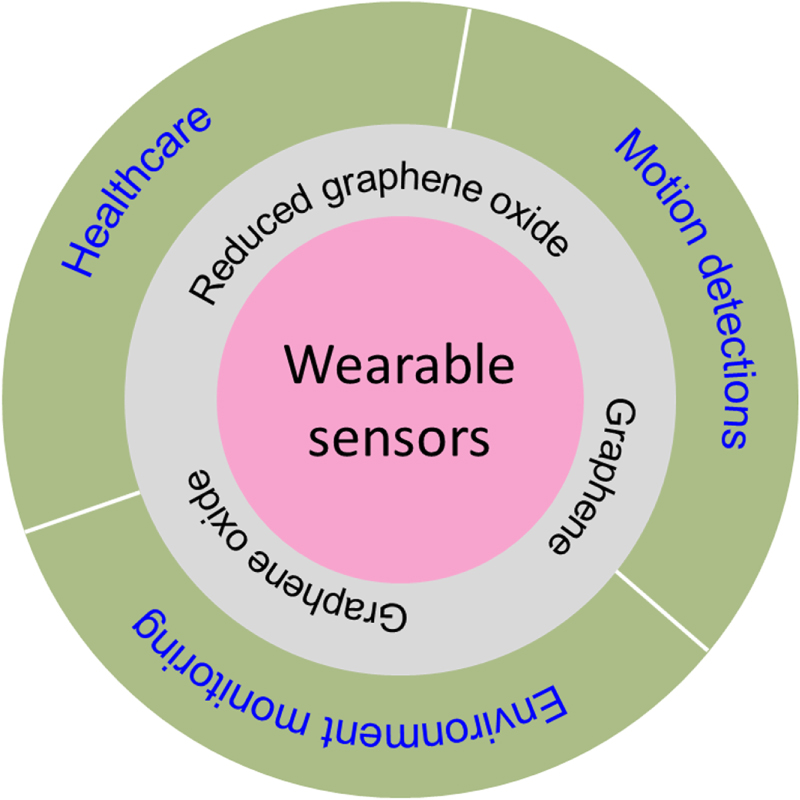 Review—Wearable Graphene Devices for Sensing - IOPscience