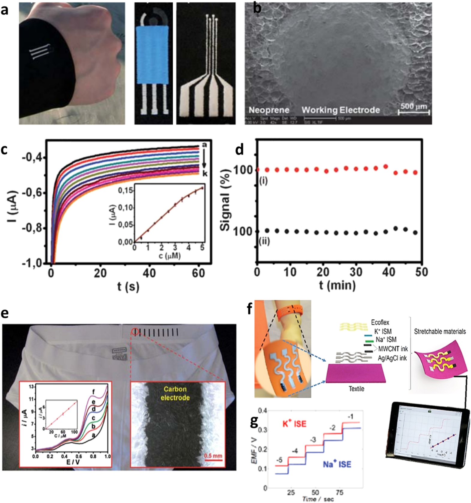 Review—Textile Based Chemical and Physical Sensors for Healthcare ...