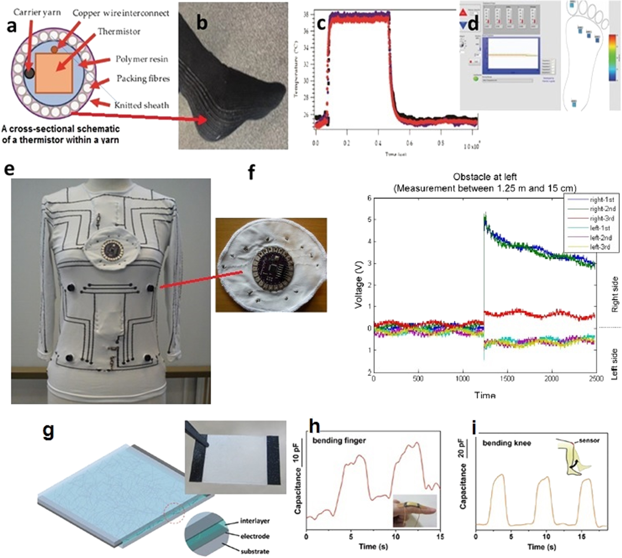 Review—Textile Based Chemical and Physical Sensors for Healthcare ...