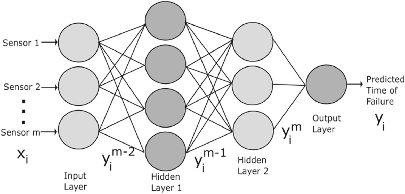 Review—Deep Learning Methods for Sensor Based Predictive Maintenance ...