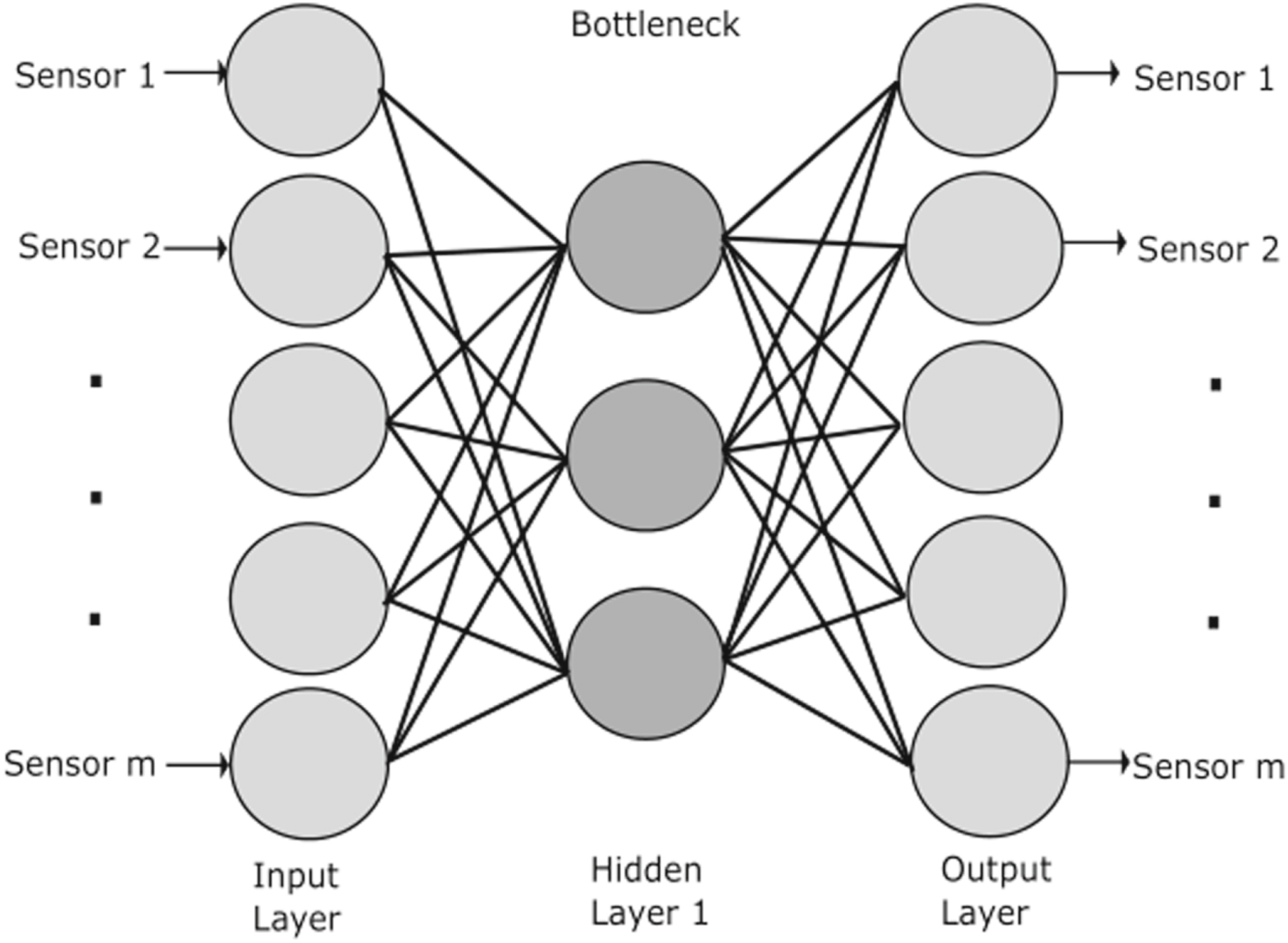 Review—Deep Learning Methods for Sensor Based Predictive Maintenance ...