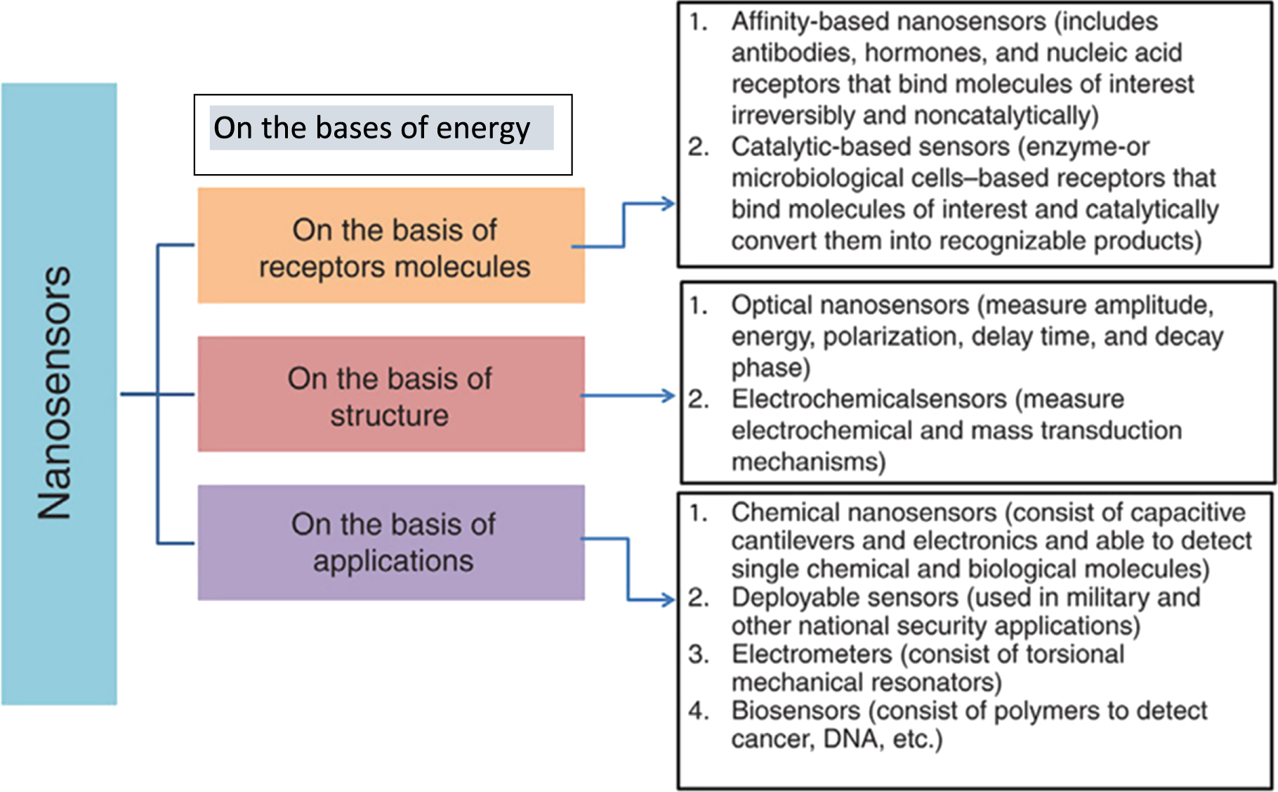 Review—Nanostructured Materials-Based Nanosensors - IOPscience