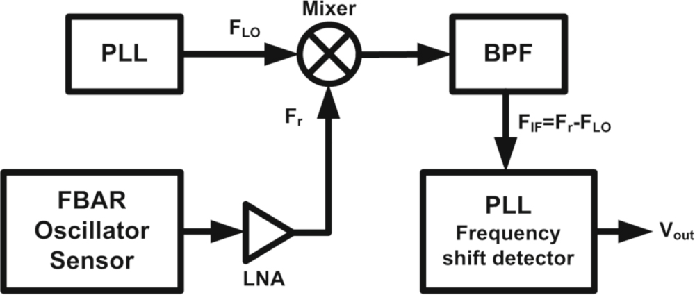 Review—Electronic Circuit Systems for Piezoelectric Resonance Sensors ...