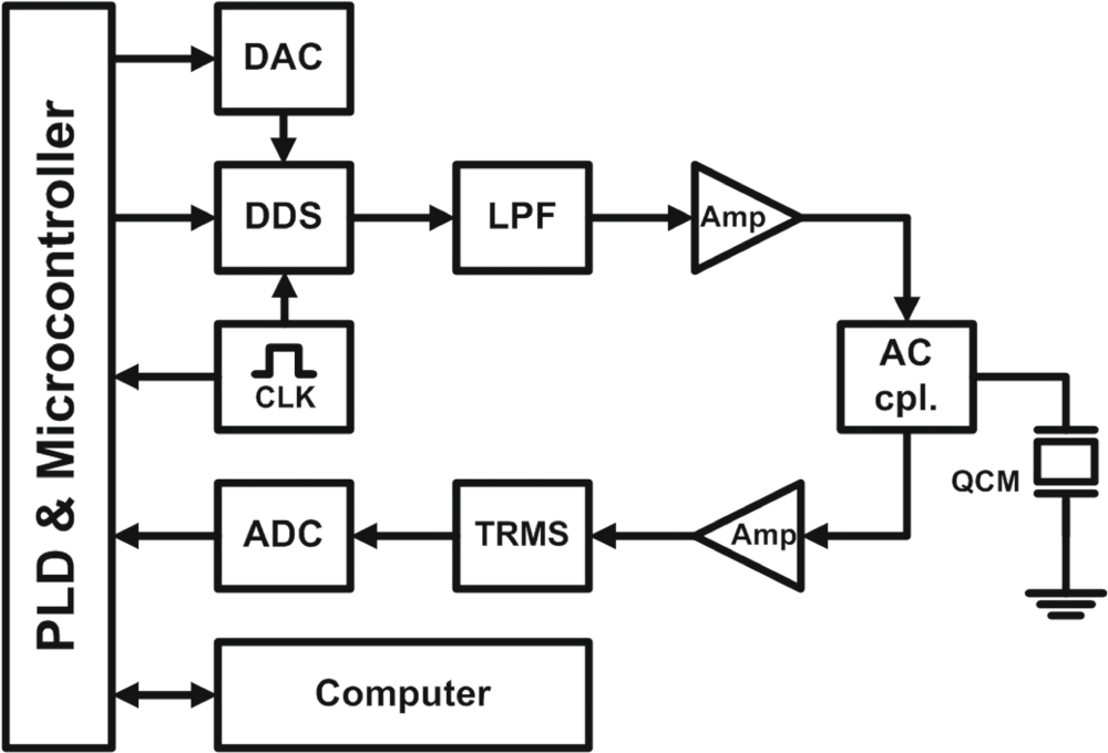 Review—Electronic Circuit Systems for Piezoelectric Resonance Sensors ...
