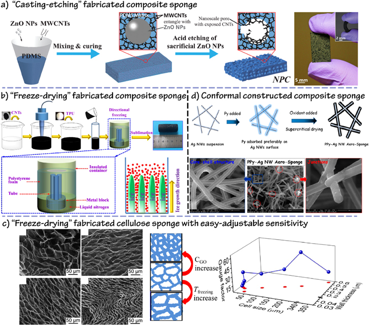 Review—Recent Progress in Flexible and Stretchable Piezoresistive ...