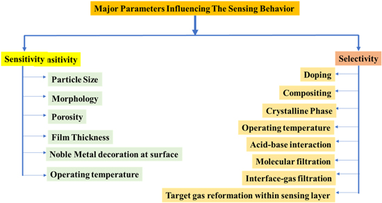 Review—Non-Invasive Monitoring of Human Health by Exhaled Breath ...