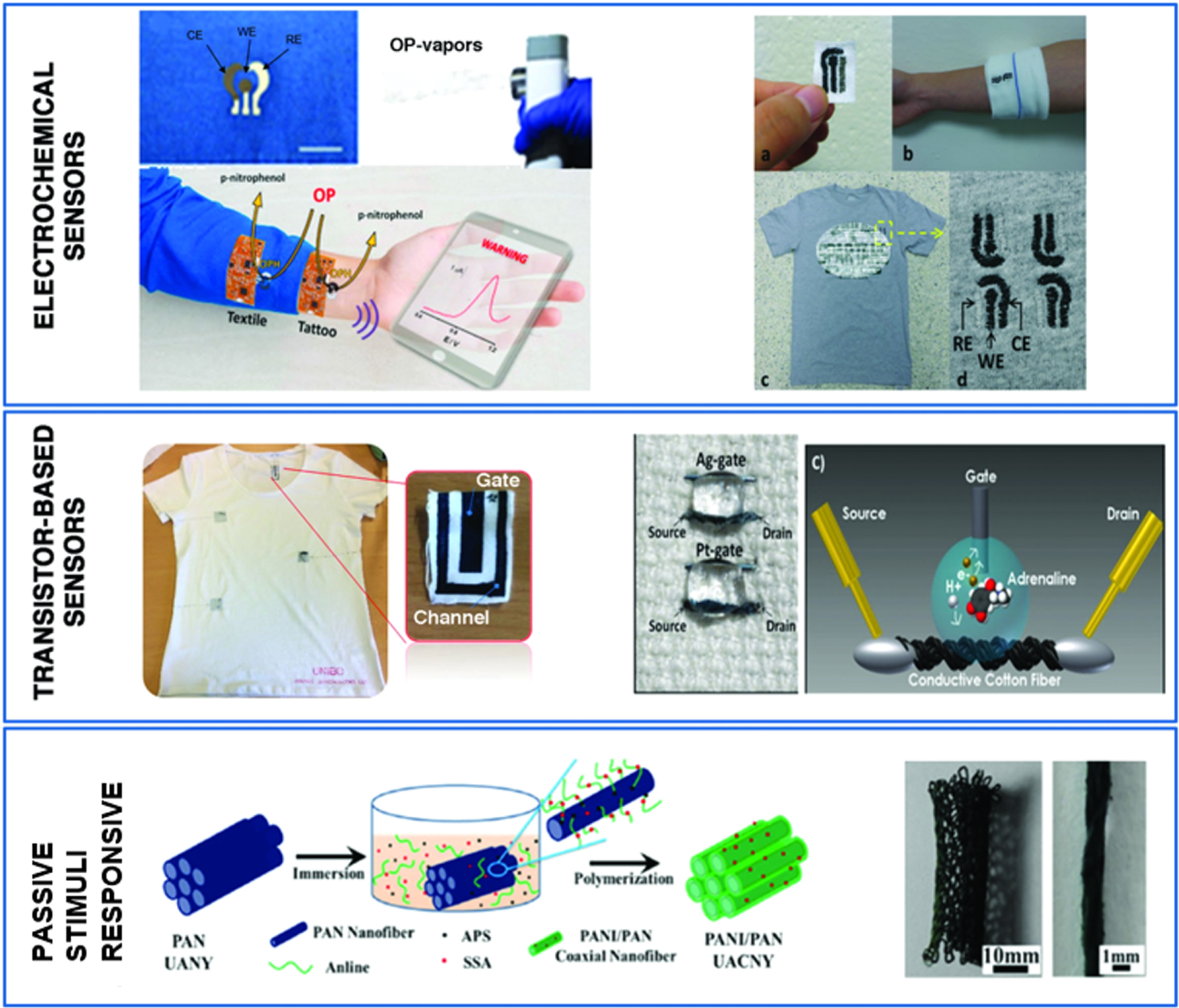 Review—The Development of Wearable Polymer-Based Sensors: Perspectives ...