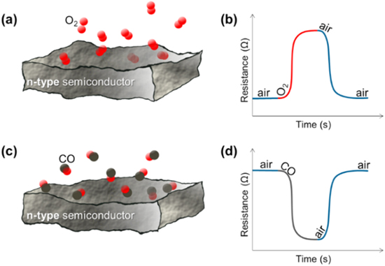 Editors' Choice—Review—Solid-State Electrochemical Carbon Dioxide ...