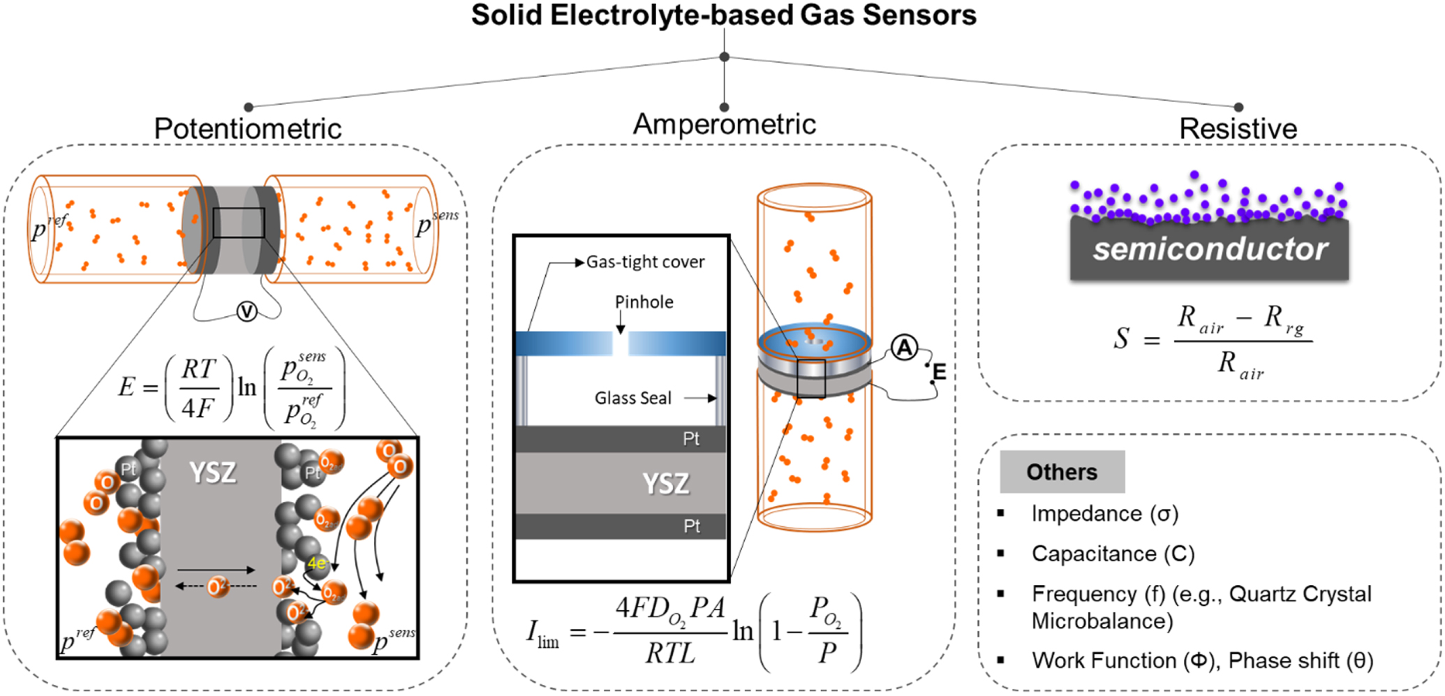 Editors' Choice—Review—Solid-State Electrochemical Carbon Dioxide ...