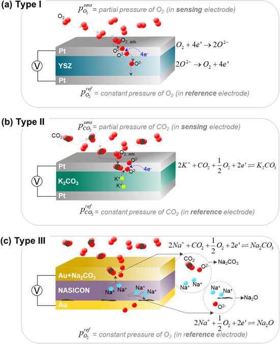 Editors' Choice—Review—Solid-State Electrochemical Carbon Dioxide ...