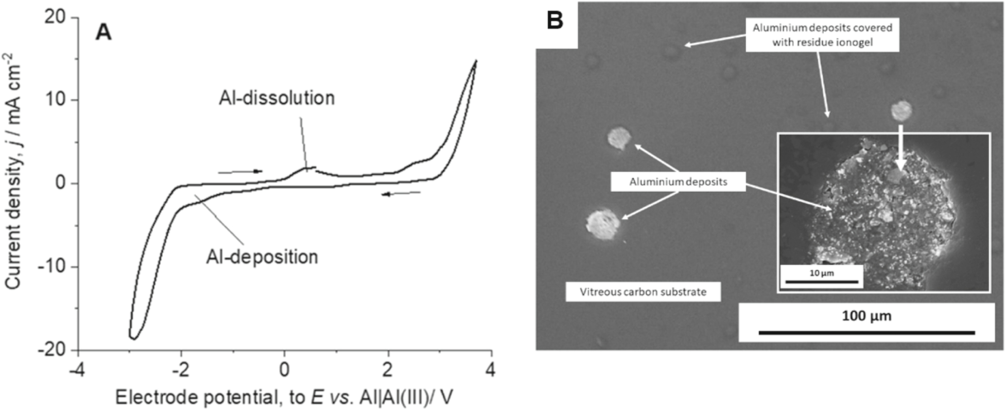 Aluminium Deposition in EMImCl-AlCl3 Ionic Liquid and Ionogel for ...