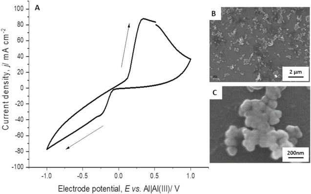 Aluminium Deposition in EMImCl-AlCl3 Ionic Liquid and Ionogel for ...
