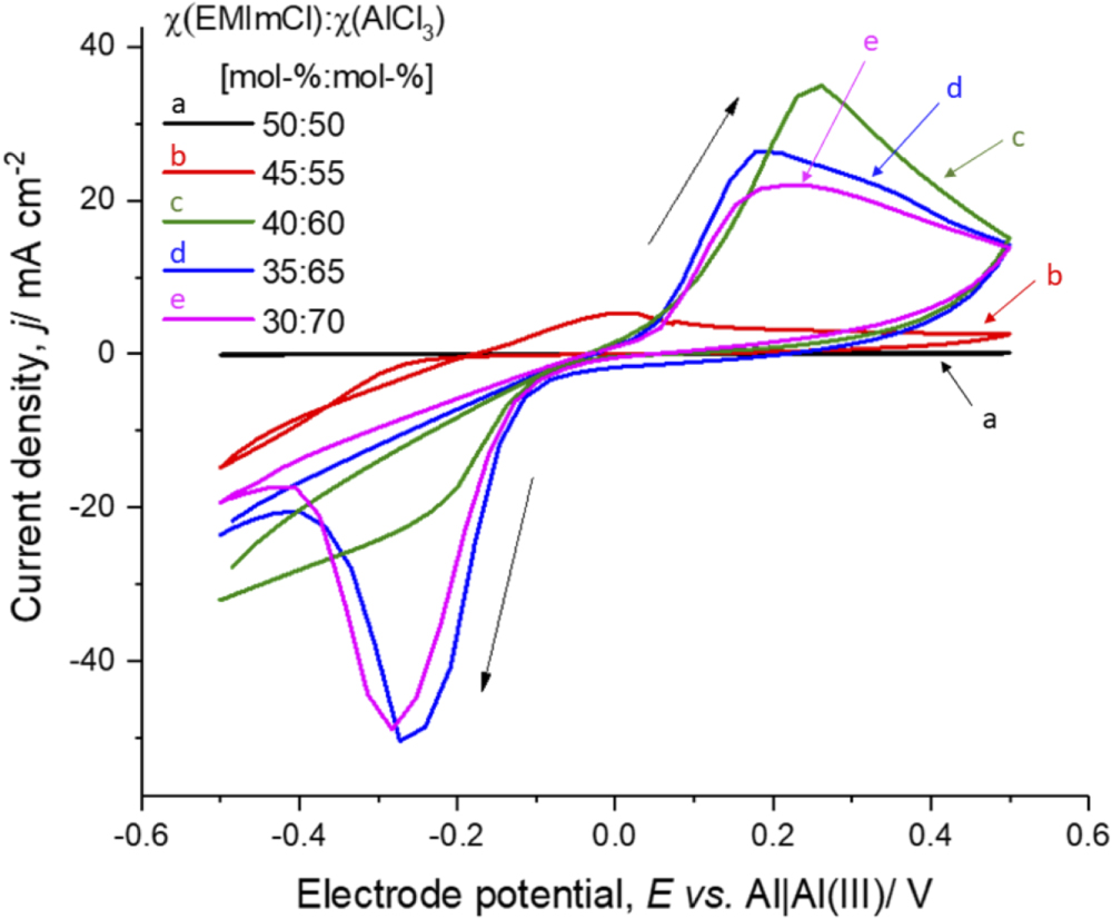 Aluminium Deposition in EMImCl-AlCl3 Ionic Liquid and Ionogel for ...