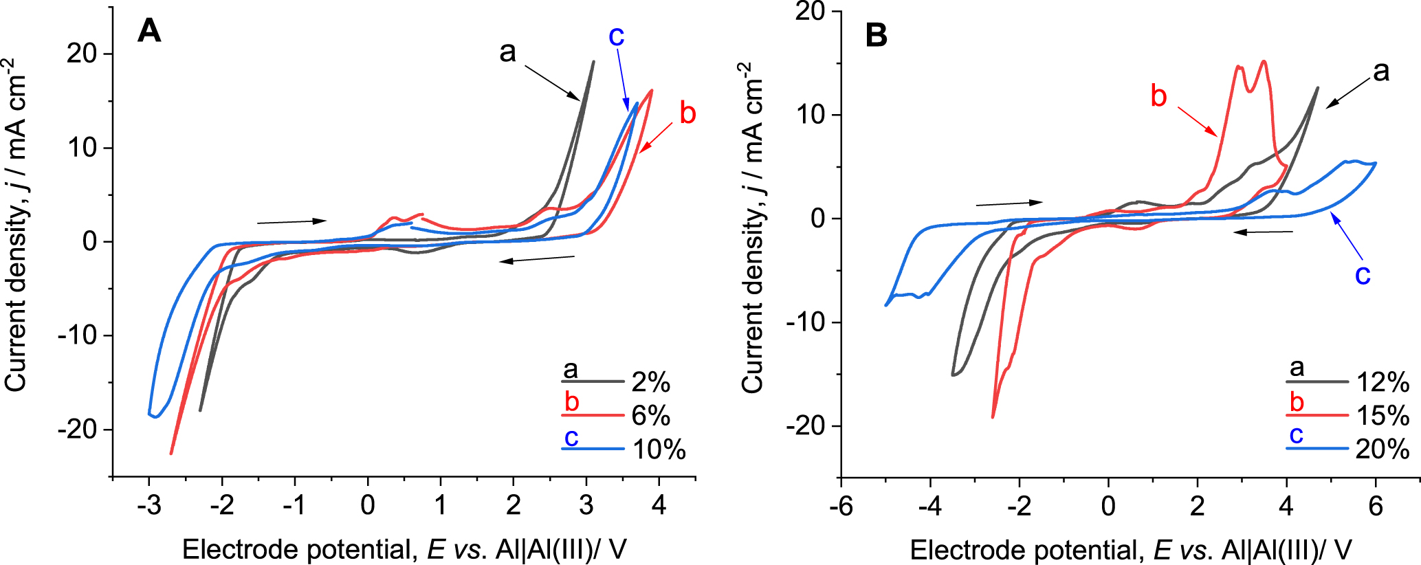 Aluminium Deposition in EMImCl-AlCl3 Ionic Liquid and Ionogel for ...
