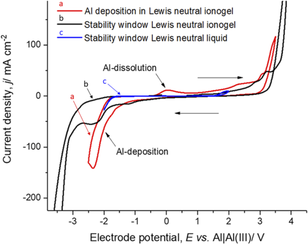 Aluminium Deposition in EMImCl-AlCl3 Ionic Liquid and Ionogel for ...