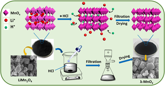 A Facile Preparation of λ-MnO2 as Cathode Material for High-Performance ...
