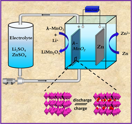 A Facile Preparation of λ-MnO2 as Cathode Material for High-Performance ...