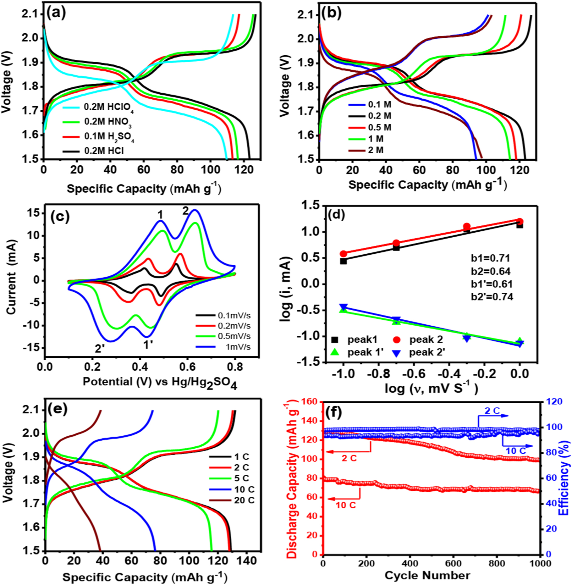 A Facile Preparation of λ-MnO2 as Cathode Material for High-Performance ...