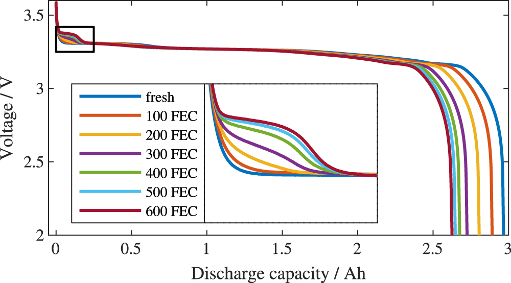 Capacity Recovery Effect in Commercial LiFePO4 / Graphite Cells ...